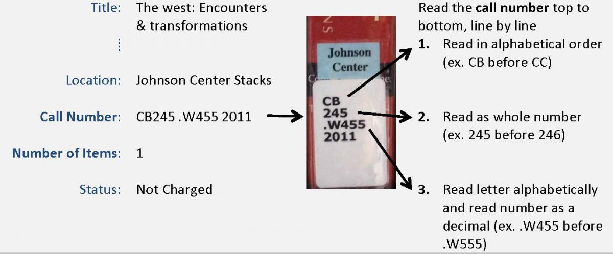How To Read A Call Number University Libraries George Mason University
